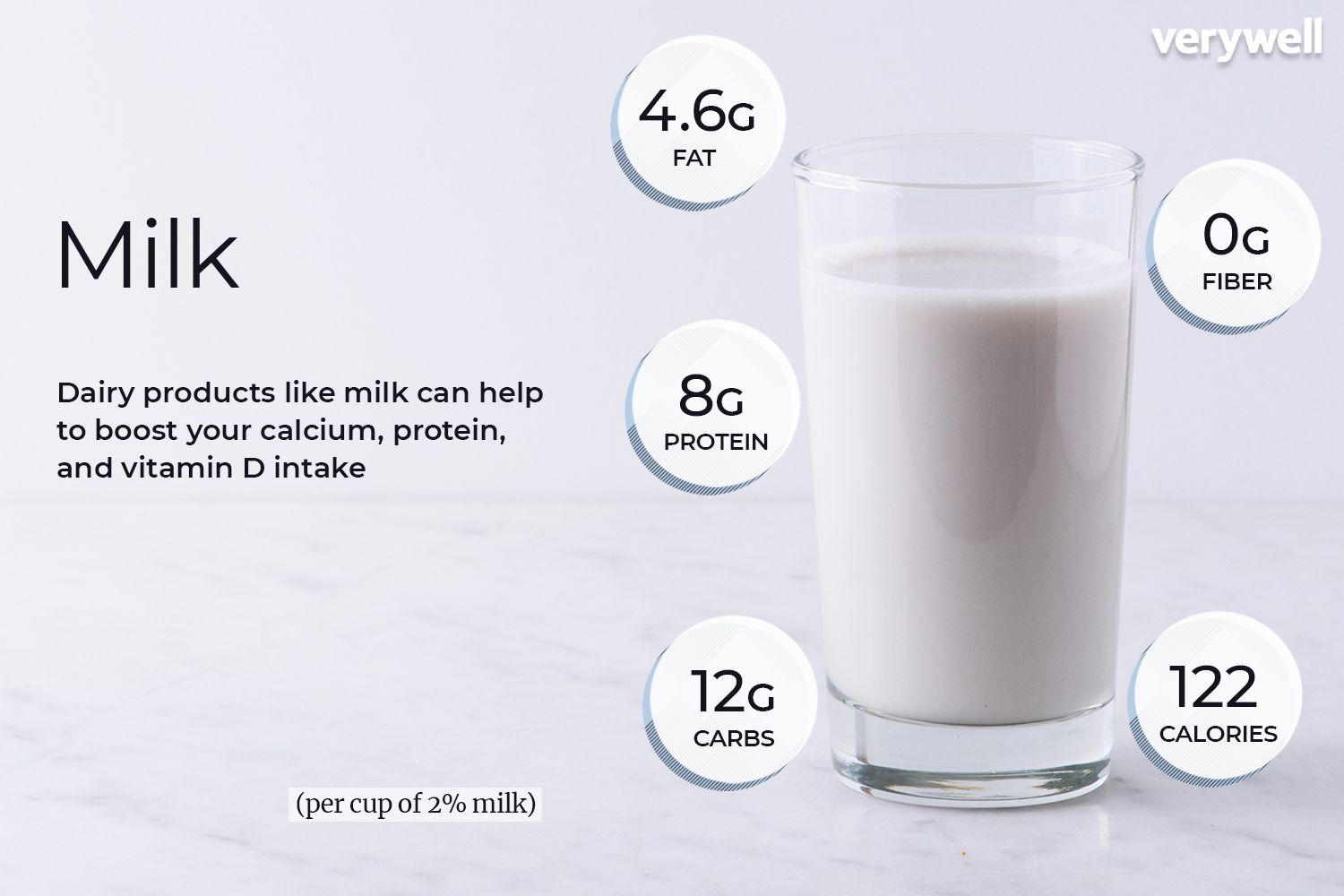 Does 2% milk have more sugar than whole milk?