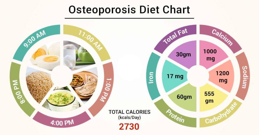 Does a high-calcium diet increase the risk of osteoporosis?