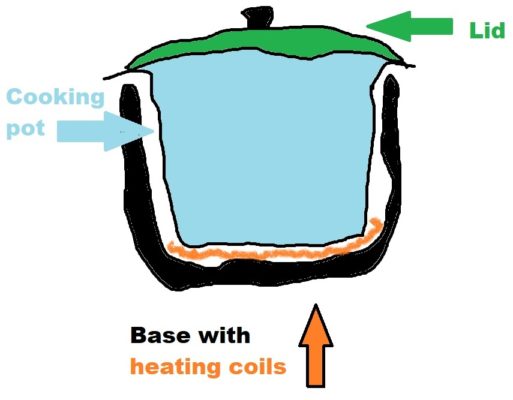 Does a slow cooker need water in the base?