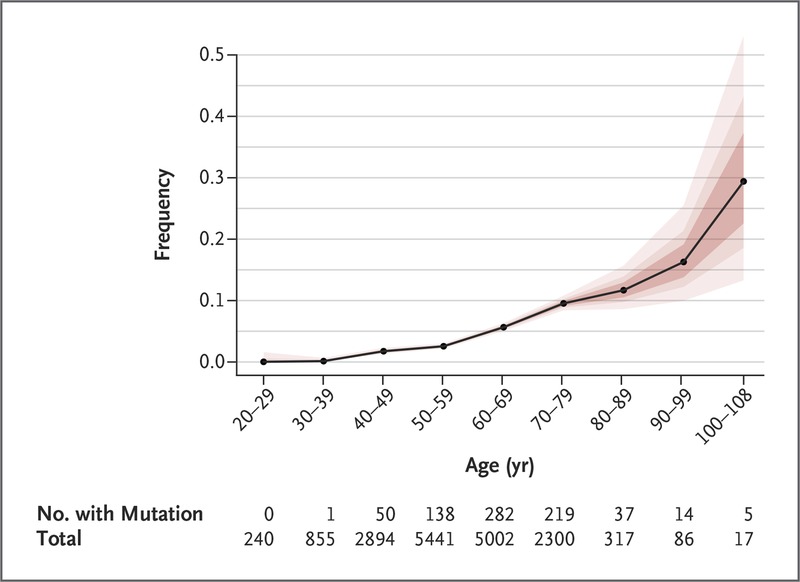 Does age affect flatulence frequency?