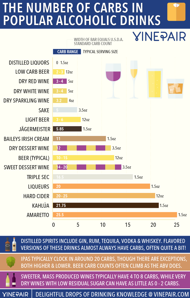 Does alcohol count as carbs?