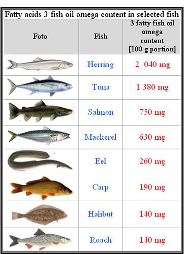 Does all fish contain omega-3?