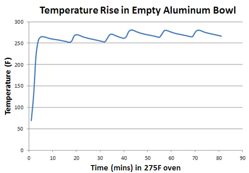 Does aluminum foil affect cooking times?