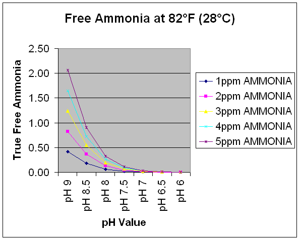 Does ammonia affect pH in aquarium?