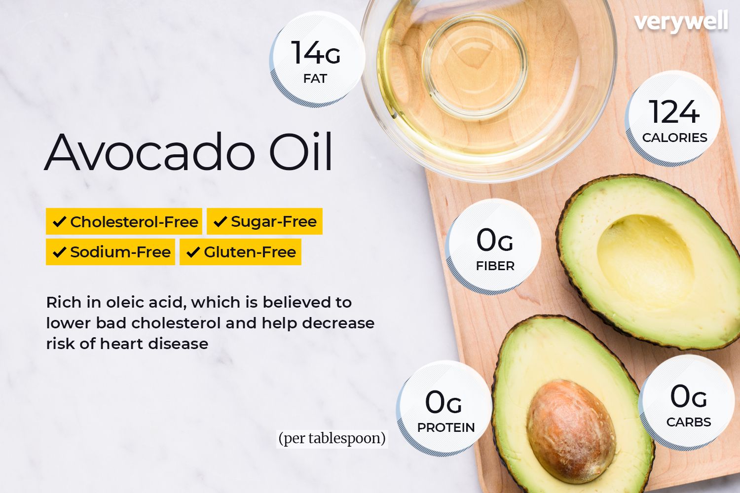 Does avocado oil clog arteries?