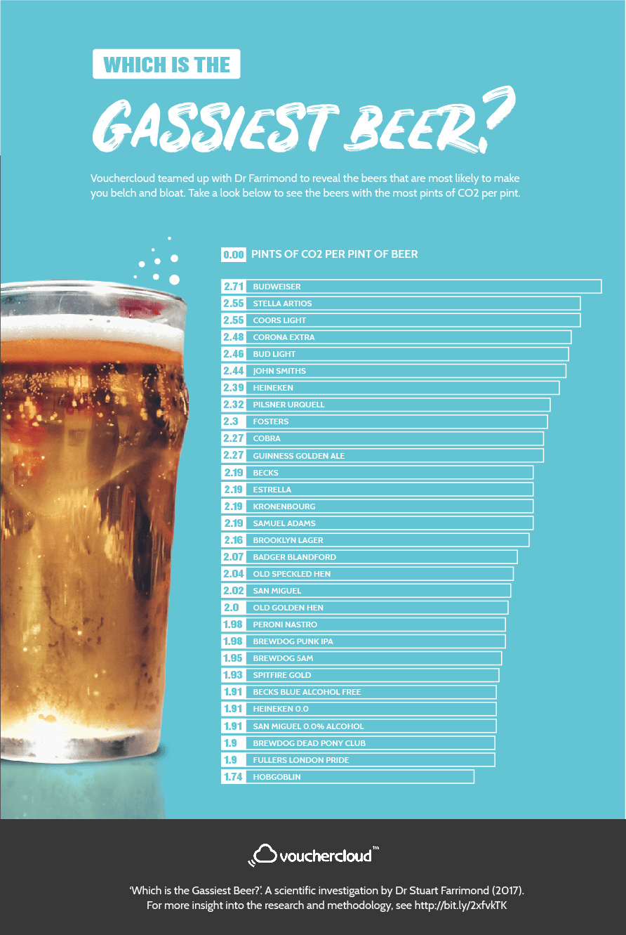 Does beer cause gas and bloating?