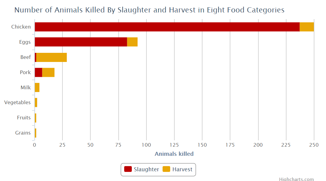 Does being vegan still kill animals?