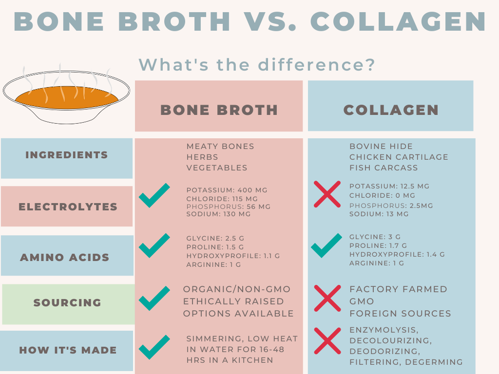 Does bone broth increase collagen?