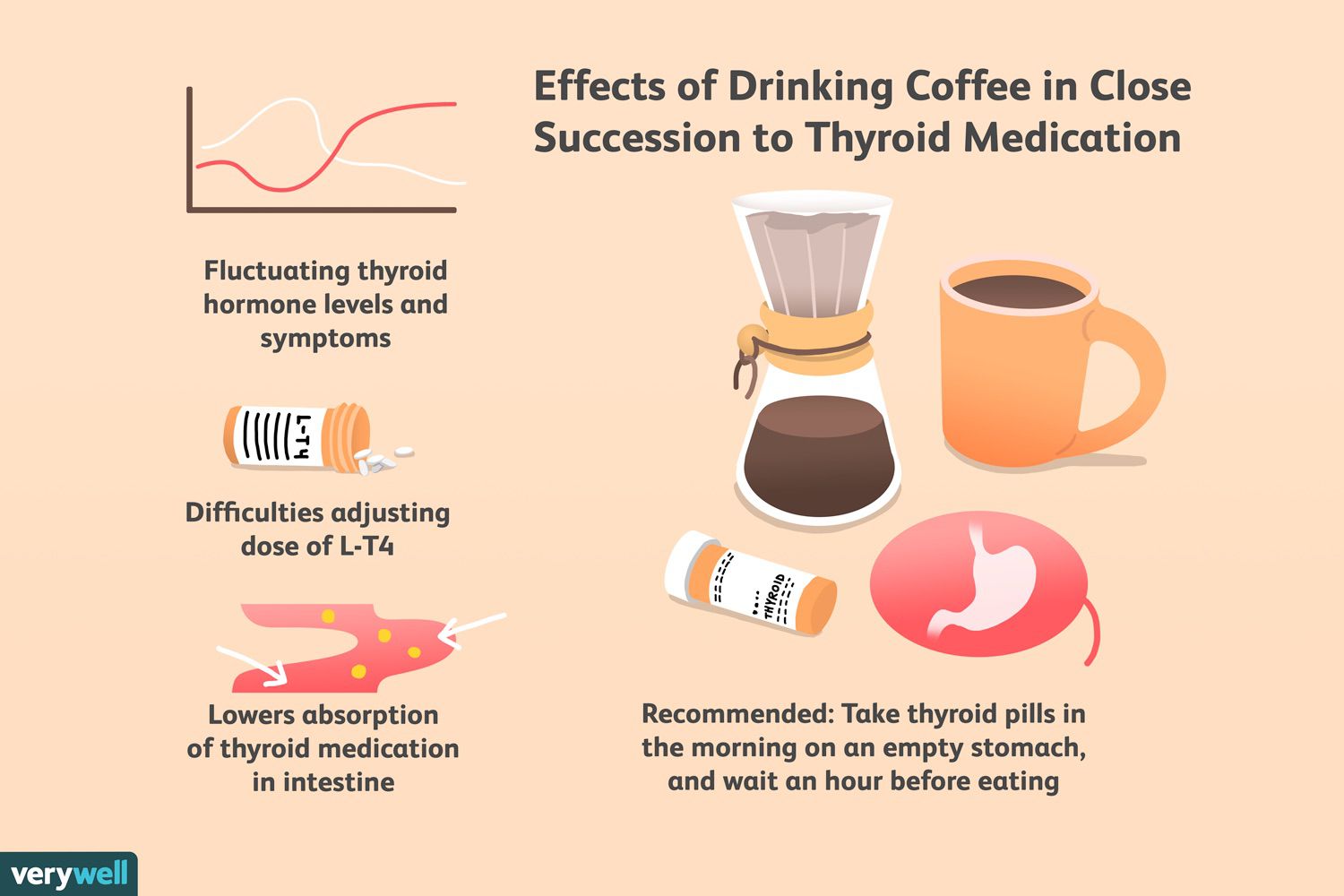 Does caffeine interact with levothyroxine?