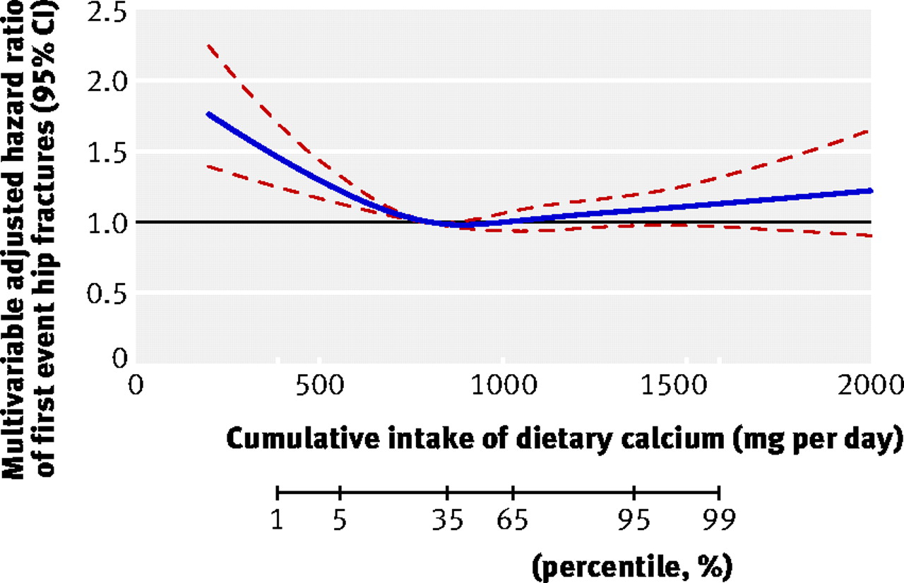 Does calcium intake affect bone density and fracture risk?