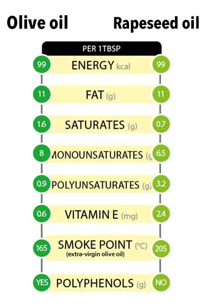 Does canola oil smoke less than olive oil?