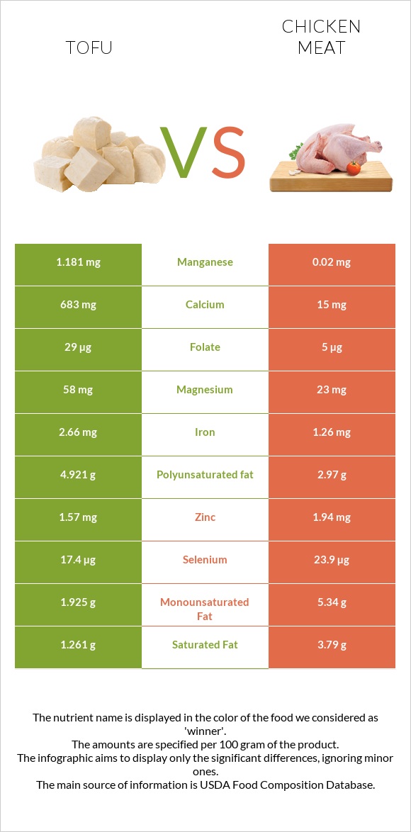 Does chicken breast have more protein than tofu?