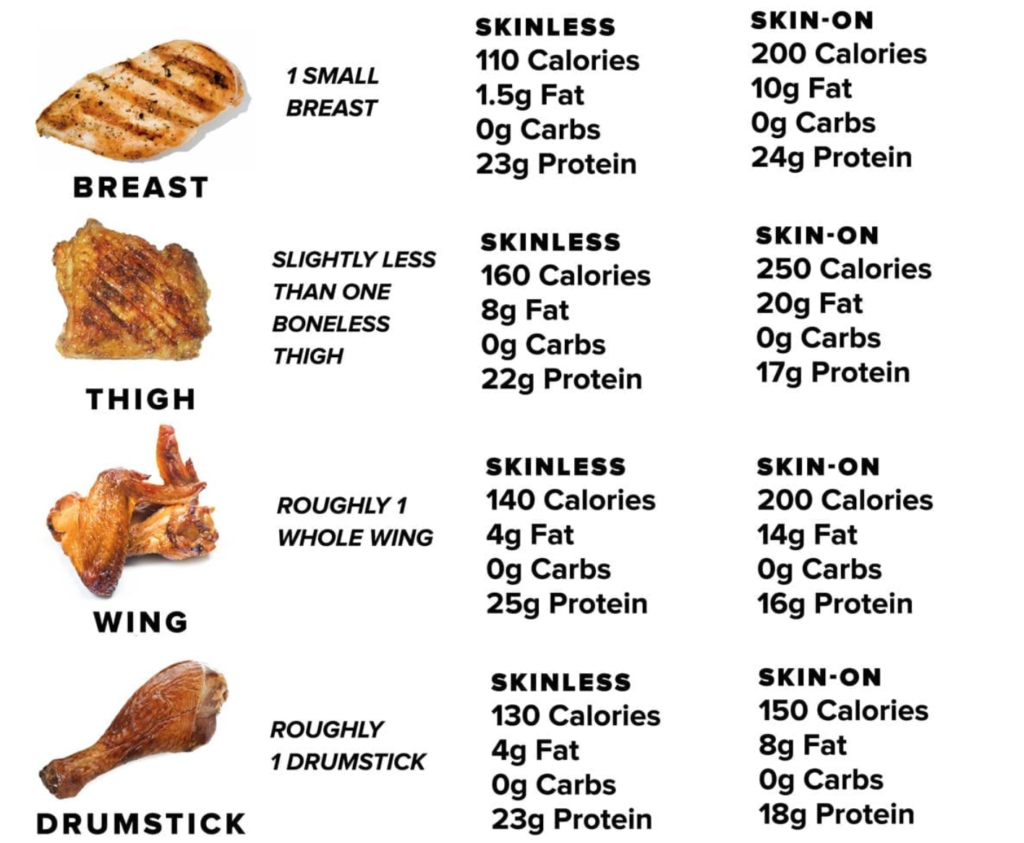 Does chicken have more protein or fat?