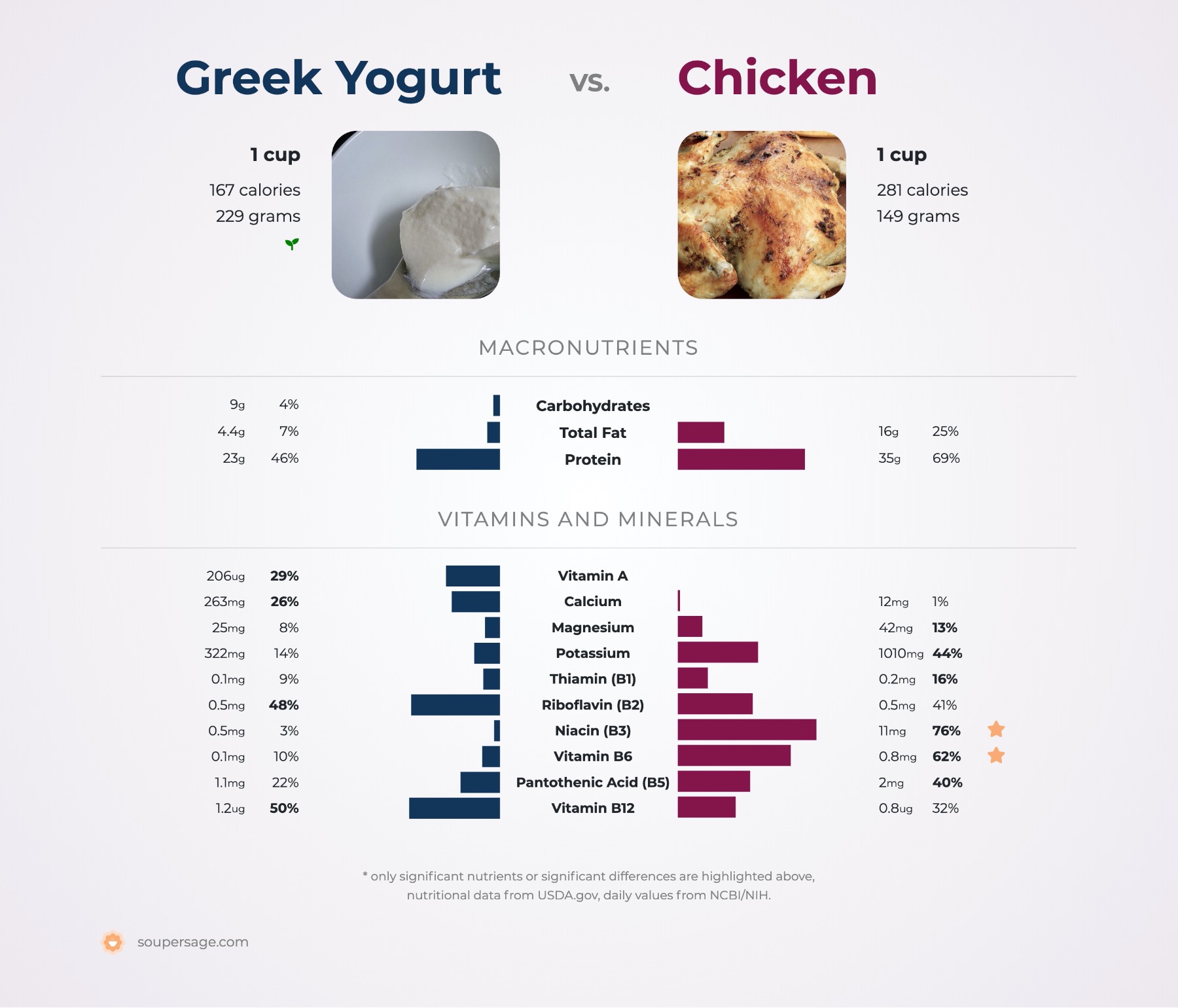 Does chicken or yogurt have more protein?