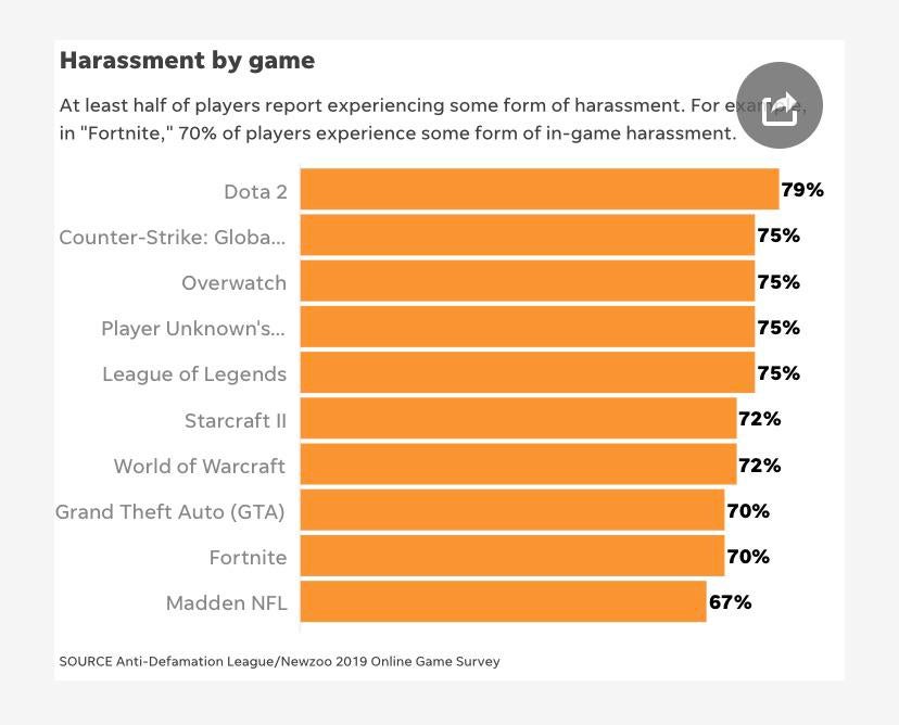 Does Cod have a toxic community?