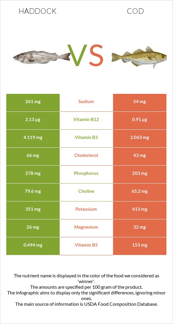 Does cod or haddock have more omega-3?