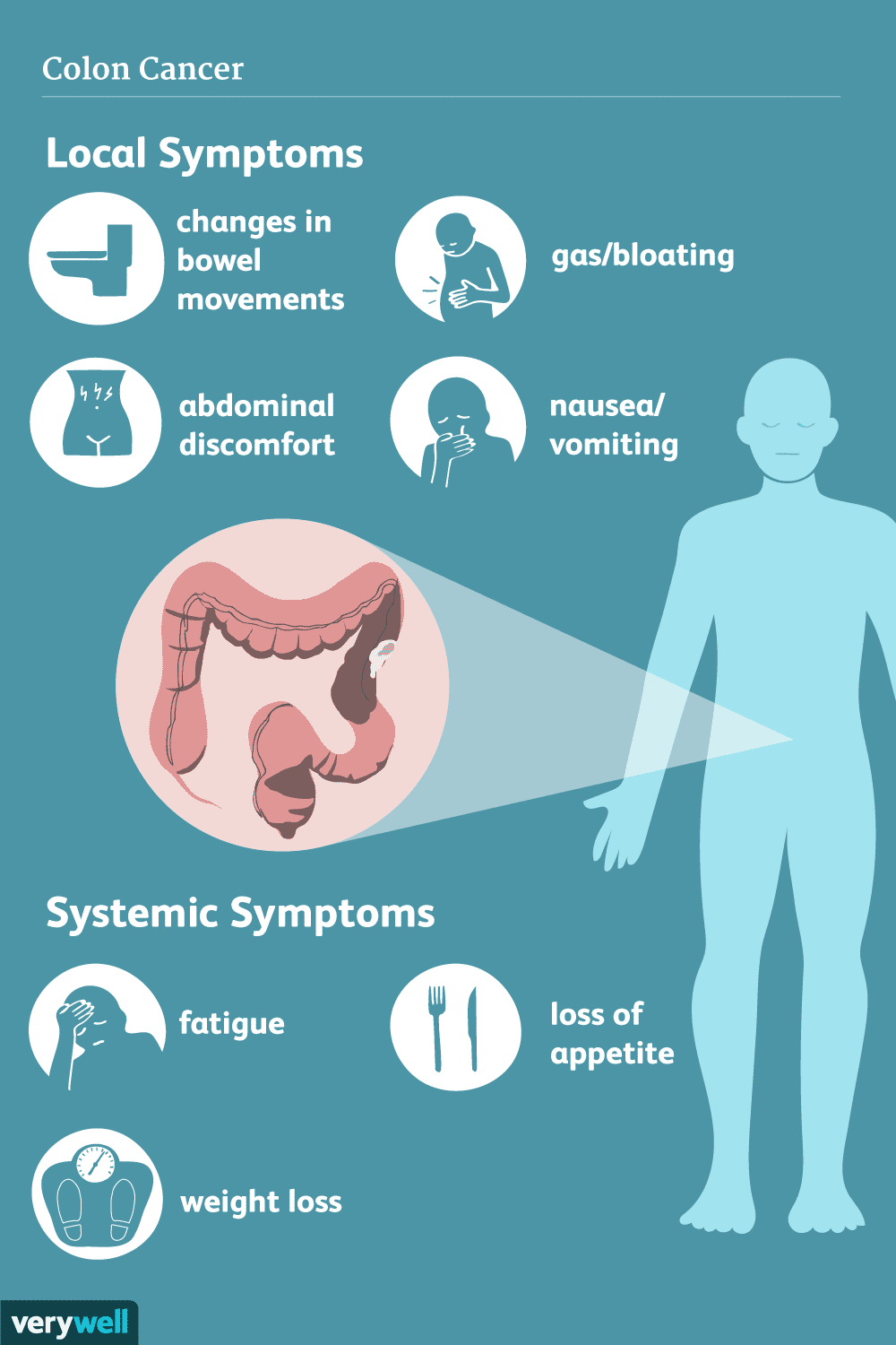 Does colon cancer cause watery diarrhea?