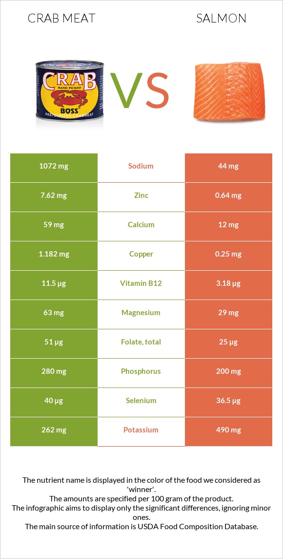 Does crab have more protein than salmon?