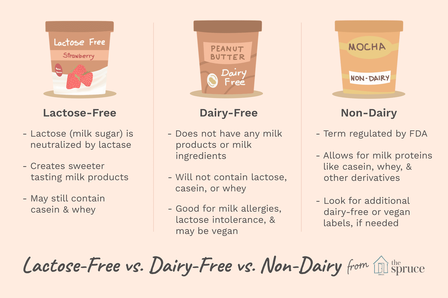 Does dairy-free mean no cheese?