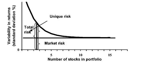 Does diversification reduce investment risk?