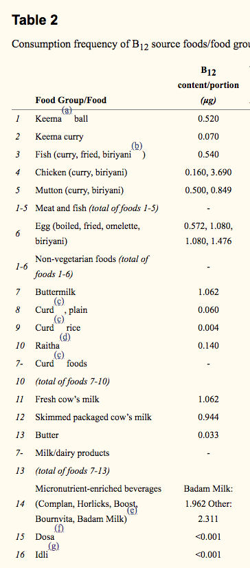 Does dosa contain B12?