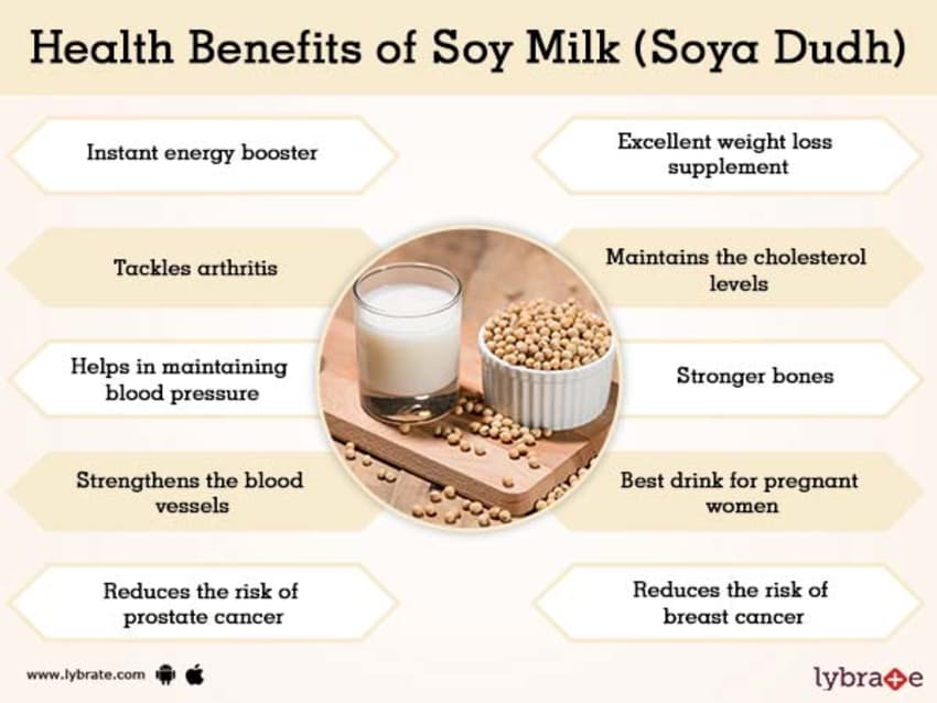 Does drinking soy milk lower cholesterol?
