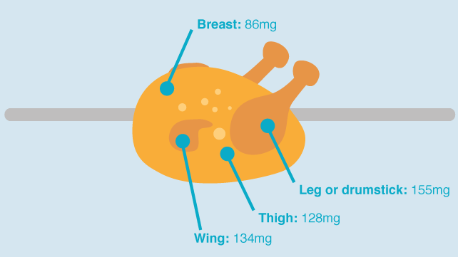 Does eating chicken raise cholesterol?