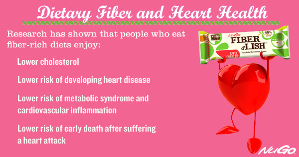 Does eating fiber increase the risk of heart disease?