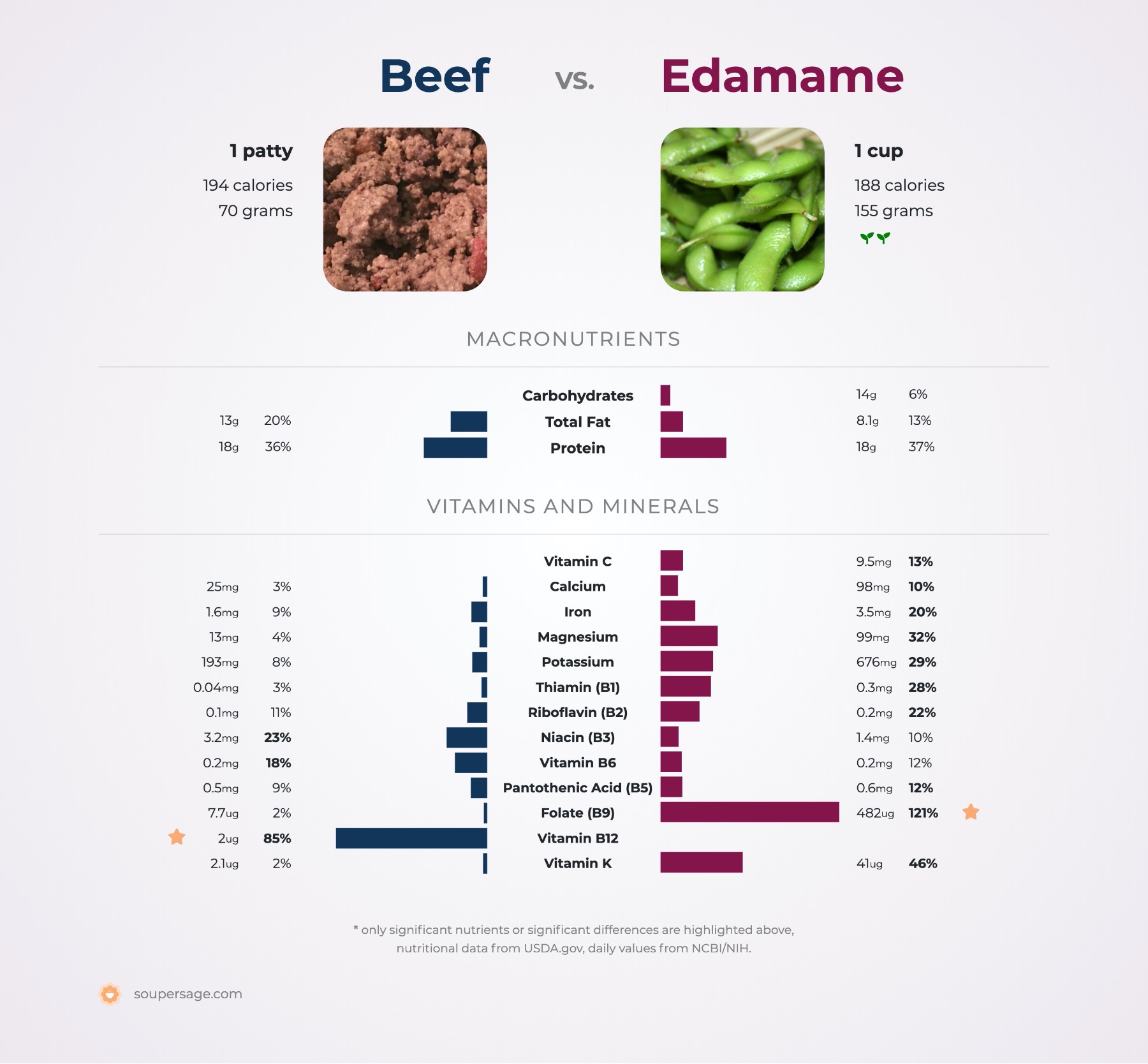 Does edamame have more protein than meat?