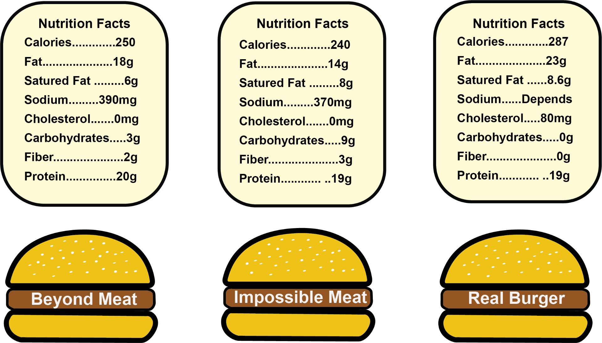 Does fake meat have same nutrients as real meat?