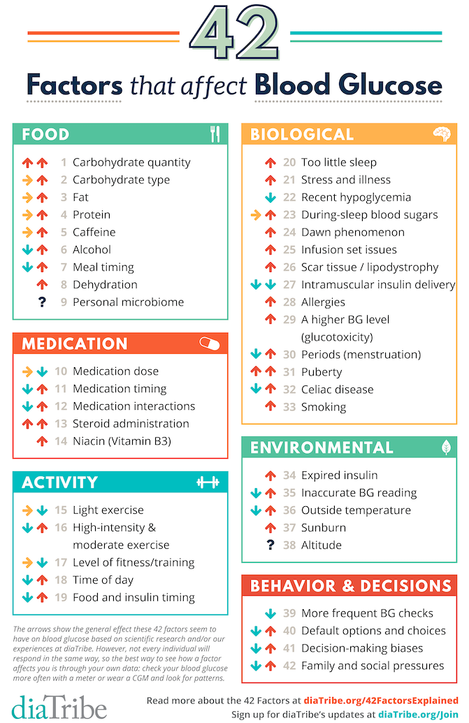 Does fatty food affect blood sugar?