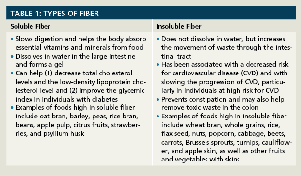 Does fiber Affect supplements?