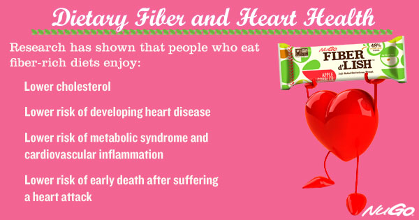 Does fiber increase risk of heart disease?