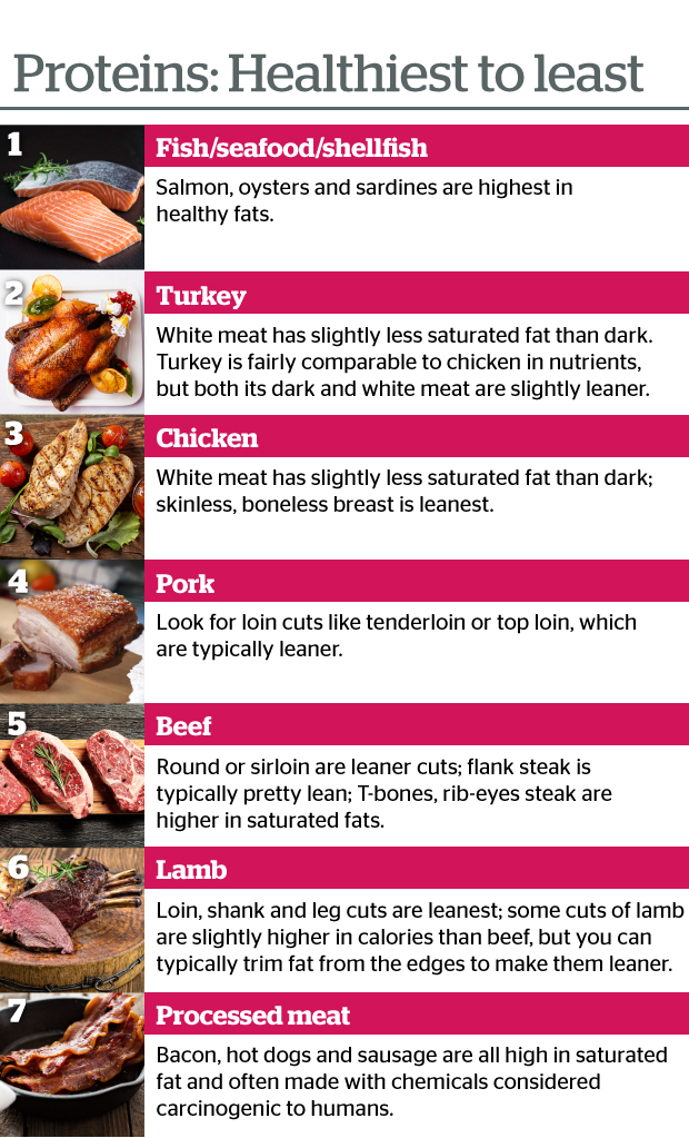 Does fish have less fat than red meat?