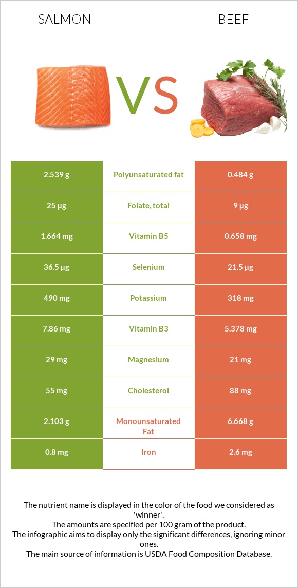 Does fish have more fat than beef?