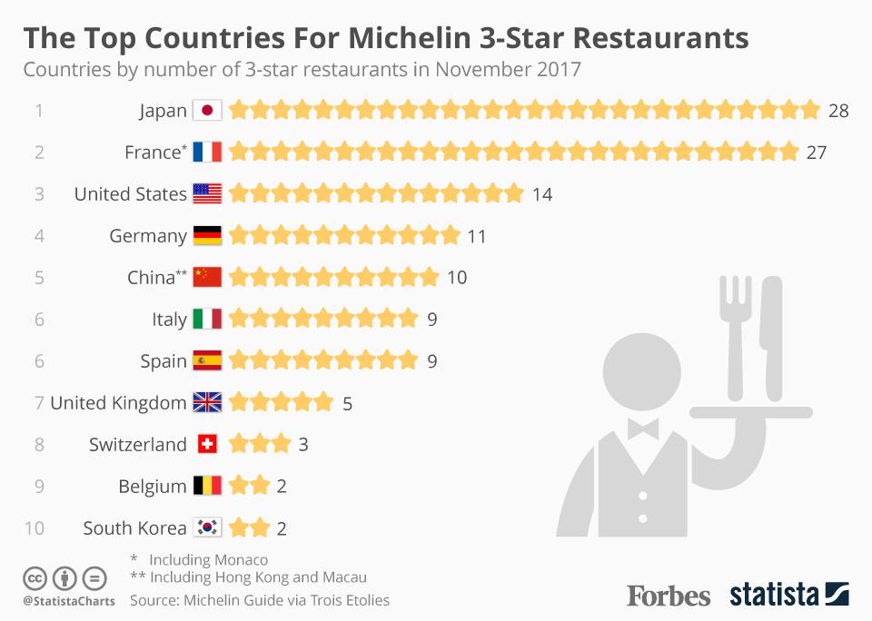 Does France have more Michelin stars than Japan?