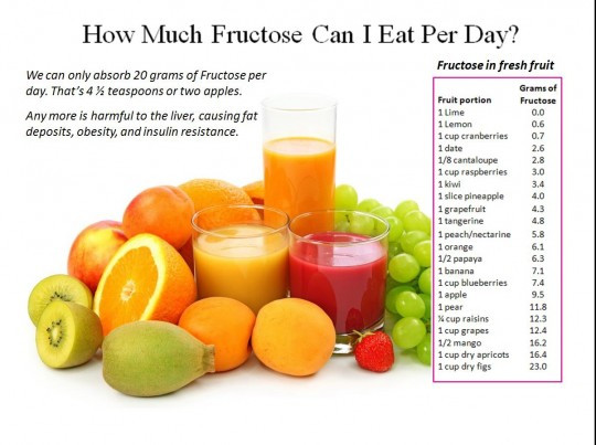 Does fructose make you gain weight?