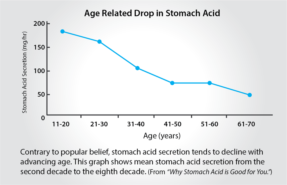 Does gastric acid secretion change with age?