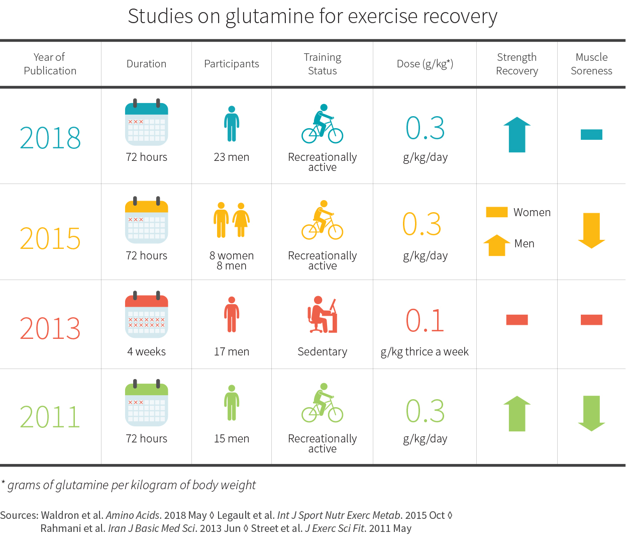 Does glutamine make you gain weight?