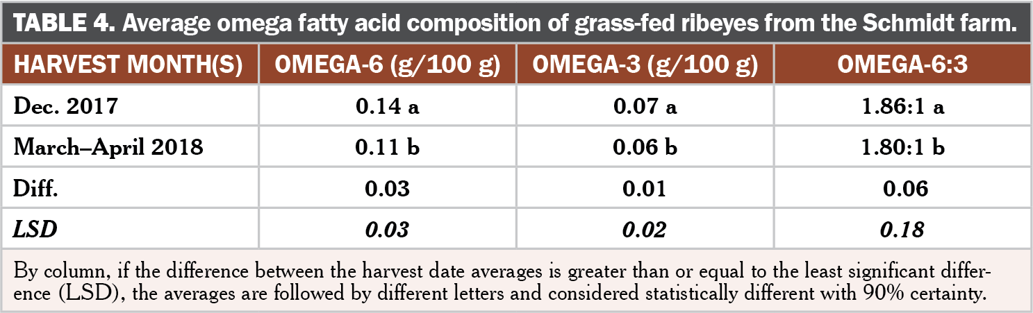 Does grass have omega-6?