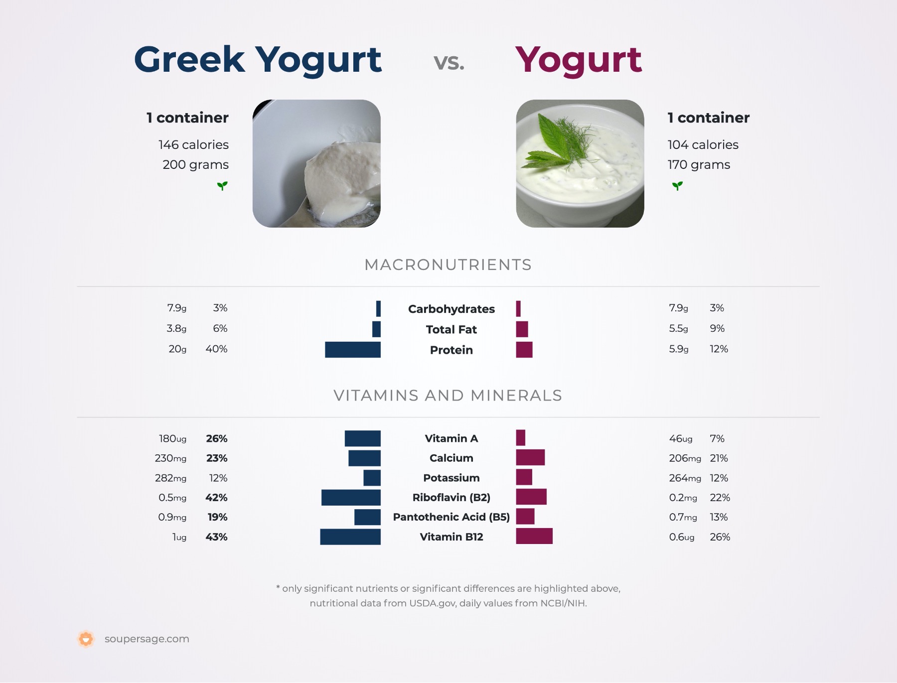 Does Greek yogurt have more calcium than regular yogurt?