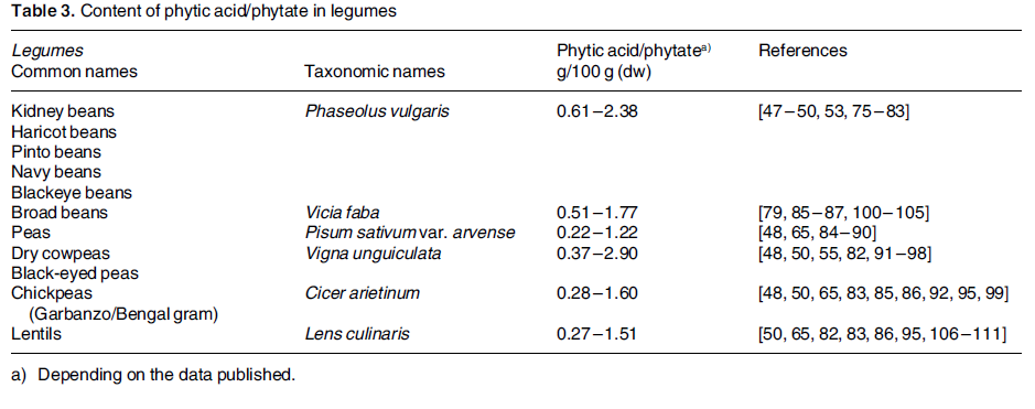 Does heat remove phytic acid?