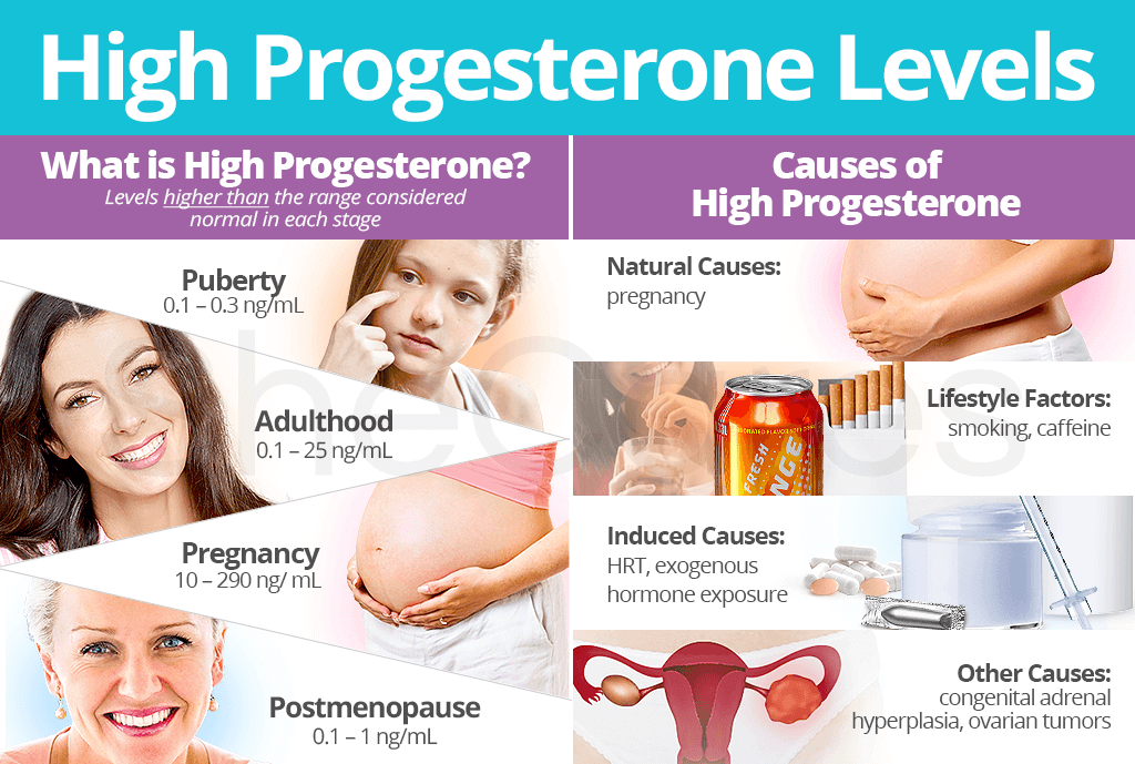 Does high progesterone cause bloating?