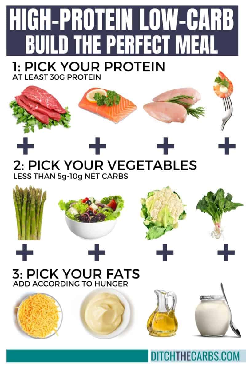 Does high protein diet increase cholesterol?