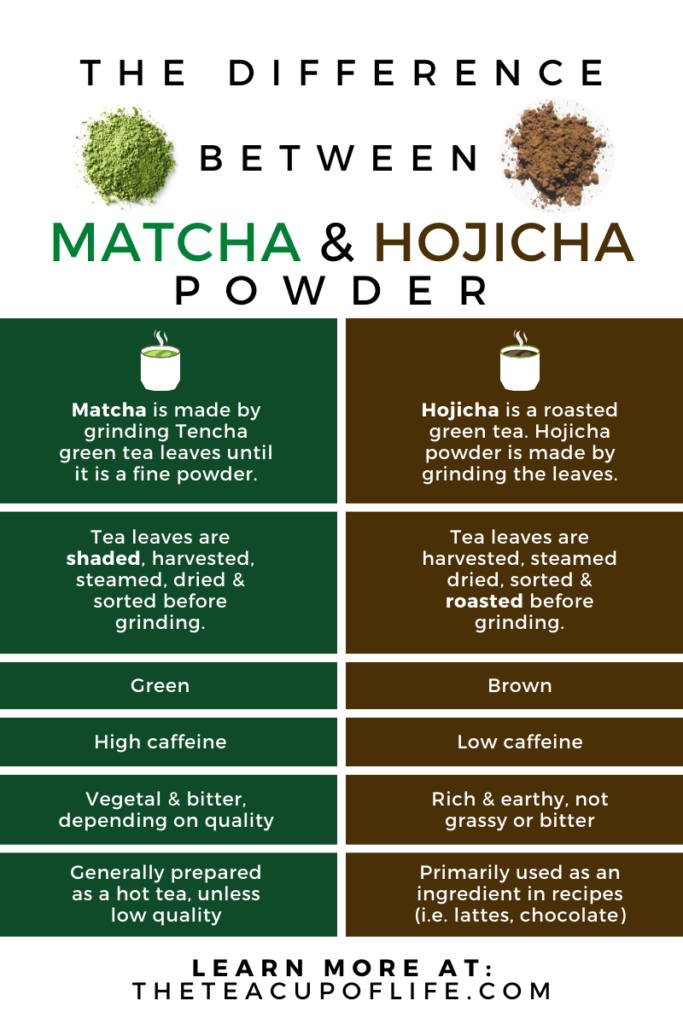 Does hojicha have the same benefits as green tea?