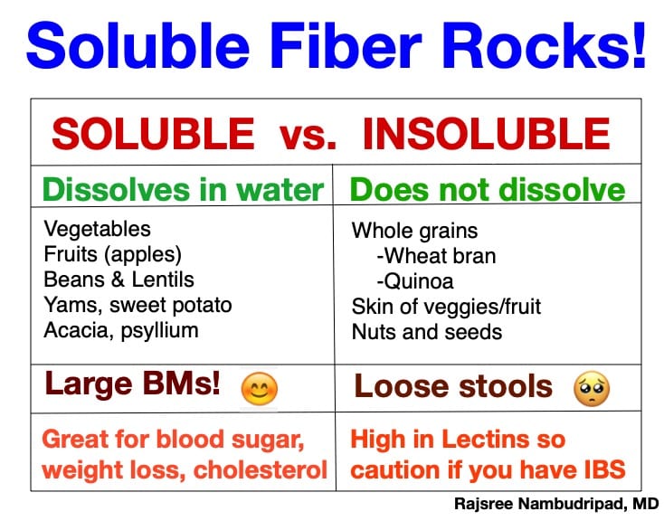 Does insoluble fiber slow stool movement?