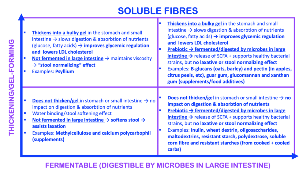 Does insoluble Fibre have a laxative effect?