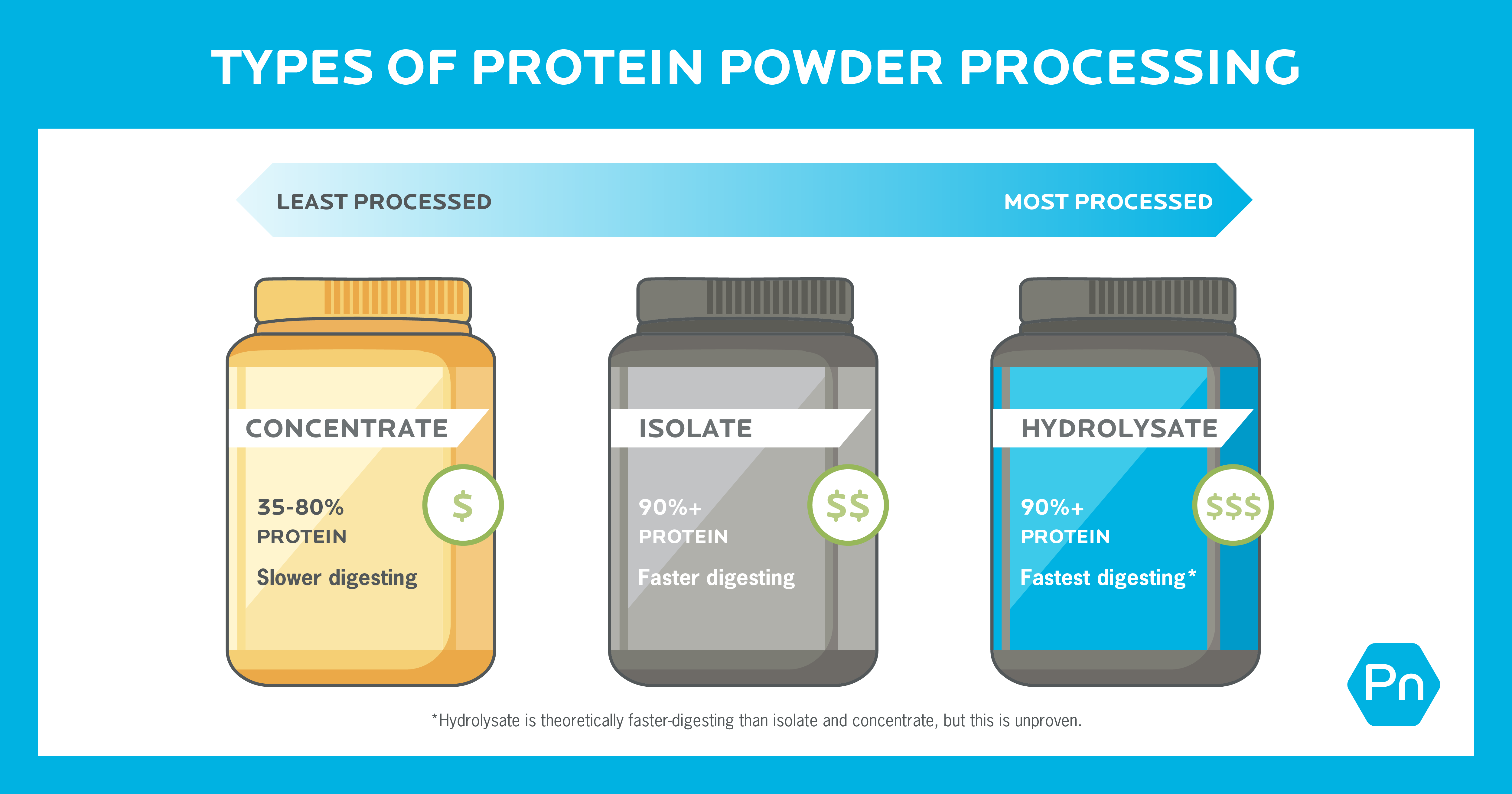 Does it matter what protein powder you use?