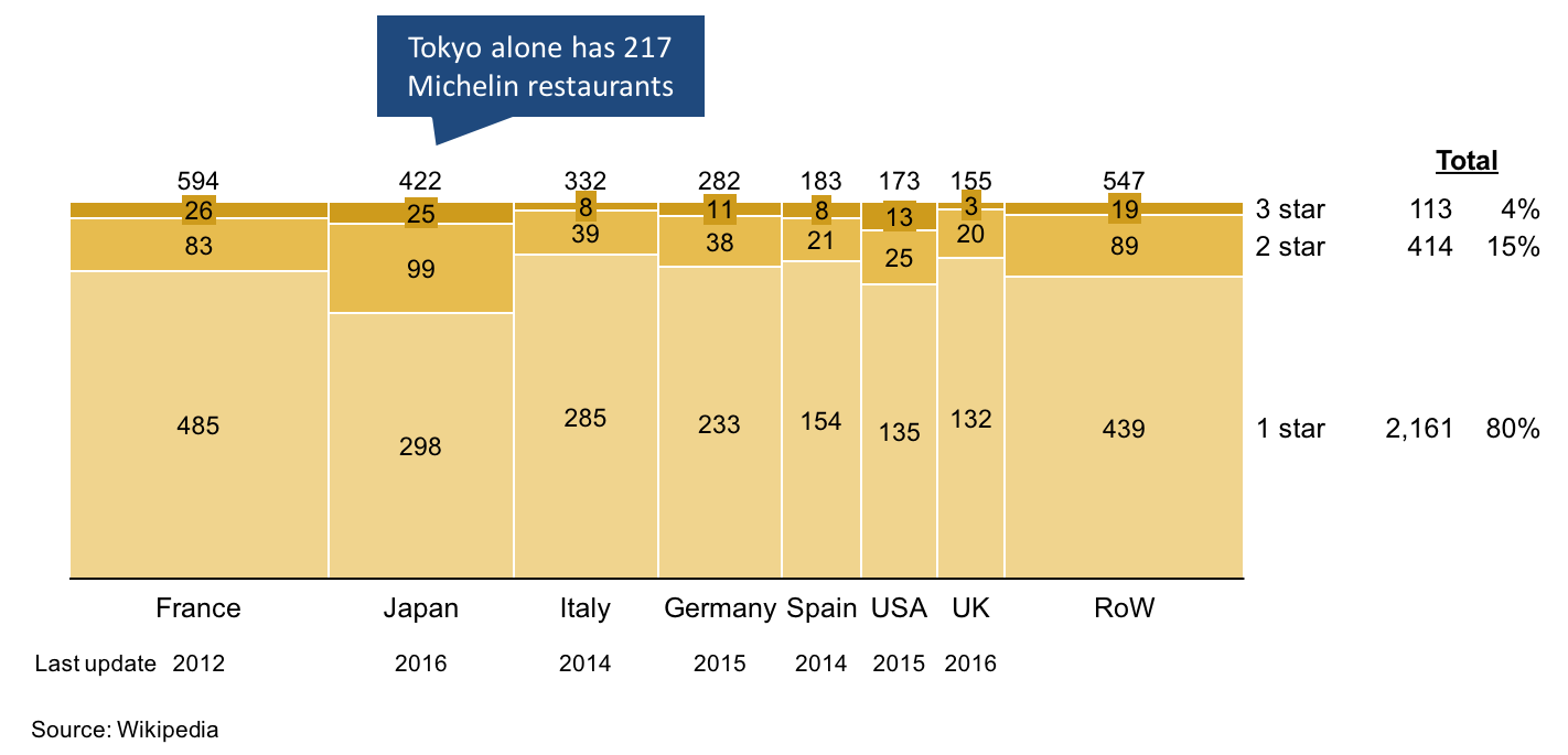 Does Japan have the most Michelin stars?