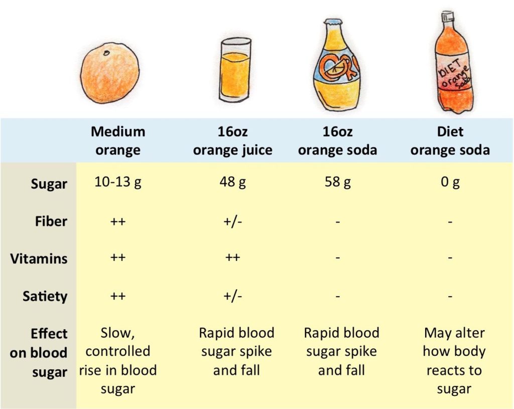 Does juice or soda have more sugar?